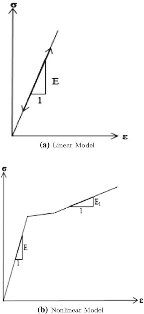 Material Models For Fe Analysis Download Scientific Diagram