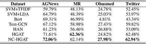 Figure From Contrastive Learning With Heterogeneous Graph Attention Networks On Short Text