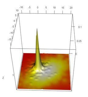Generating And Visualizing Multivariate Data With R