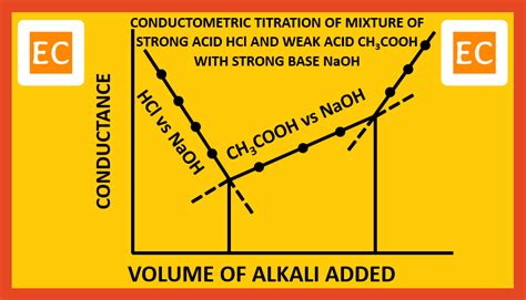 Conductometric Titration Of Hcl And Naoh At Eve Hoad Blog