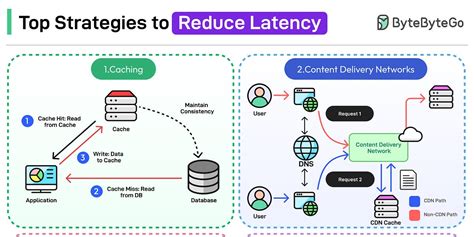 Top Strategies To Reduce Latency Bytebytego Newsletter