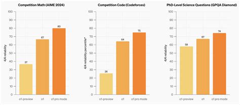 Reasoning Model Evaluations