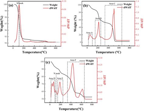 Tga Diagram Of G A Go B And G Go C Download Scientific Diagram
