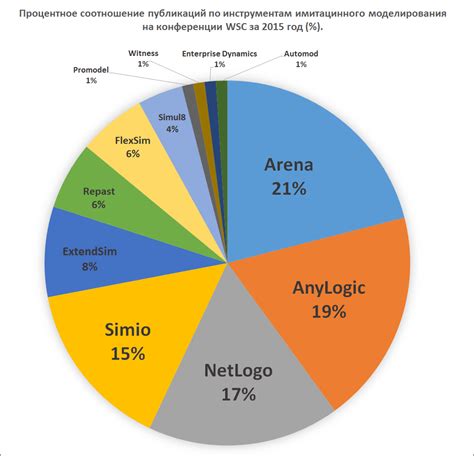 Статья сравнение инструментов имитационного моделирования инструмент имитационного
