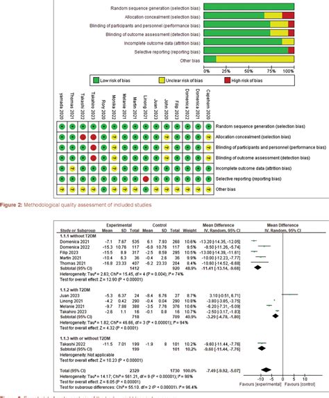 Figure 2 From Effectiveness And Safety Of Semaglutide In Overweight Obese Adults With Or Without