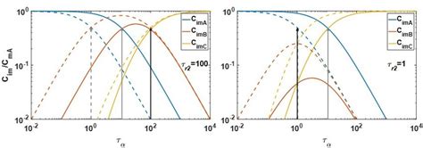 Steady State Concentrations Of Species A Blue B Orange And C