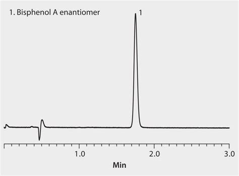 Hplc Analysis Of Bisphenol A In Water On Ascentis® Express C18 After Spe Using Supelclean™ Envi