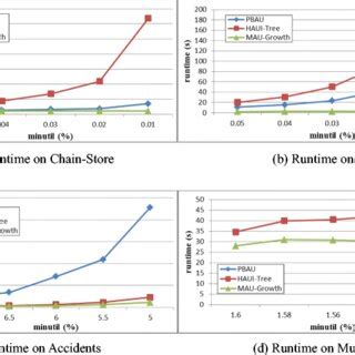 Runtime Performance Of The Compared Algorithms Download Scientific Diagram