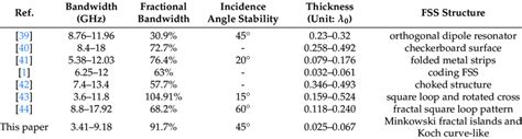 Performance Comparison Between The Proposed Fractal Fss And The
