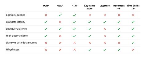 operational analytics constructing low latency queries codesanitize