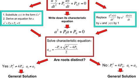 second order linear odes