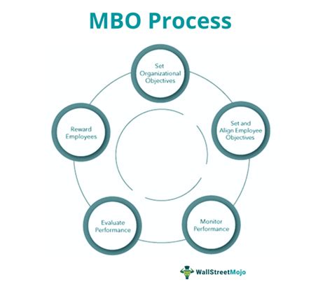Process Of MBO Management By Objectives Explained With OFF