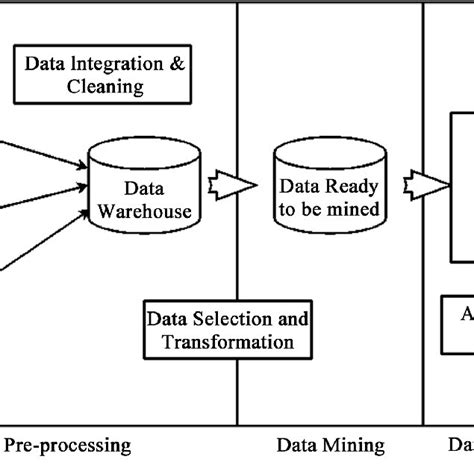 Data Evaluation And Presentation Source Download Scientific Diagram