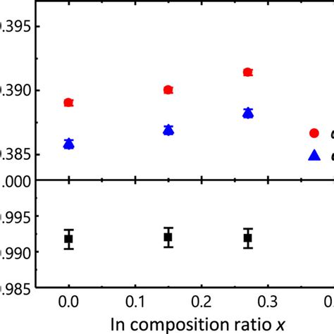 Dependences Of Lattice Constants A C And C A Ratios On The In