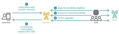 Managing Mobile Number Portability In Belgium Docs Transateldocs