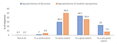 Distribution Of Responses For Appropriateness Of Classroom Discussion