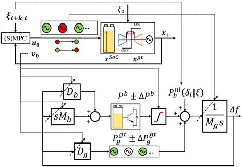 Hierarchical Control System Schematic Where The Upper Layer Optimal Download Scientific Diagram