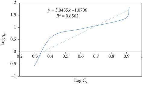 freundlich isotherm as a plot of log qe versus log ce download