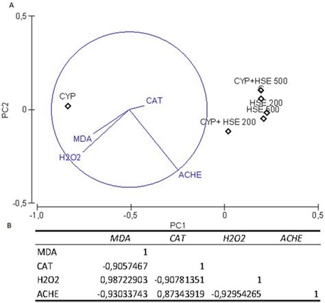variables distribution plots assayed by principal component analysis