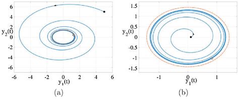Dissipative Nonstandard Scheme For Example 42 With Initial Condition