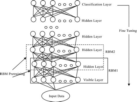 illustration of the deep belief network framework download scientific