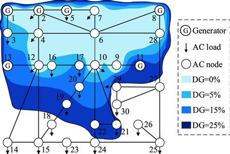 Exposed Area Under Different Dg Penetration Rate Download Scientific
