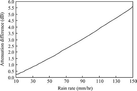 Attenuation Difference Between Horizontal And Vertical Polarization