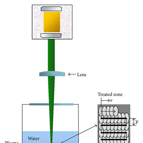 Schematic Diagram Of The Experimental Setup Of Lsp And The
