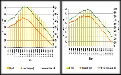 output current along with fig 11 output power solar radiation vstime