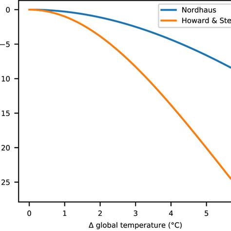 Regional Damage Functions For The Four Climate Modeldamage Function Download Scientific