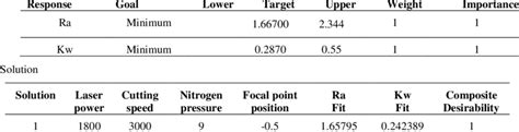 Optimization Of Response Parameters Using Rsm Download Scientific Diagram