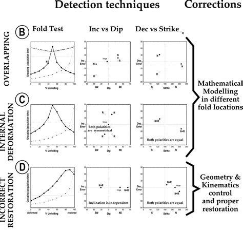detection techniques of structurally induced errors b overlapping c