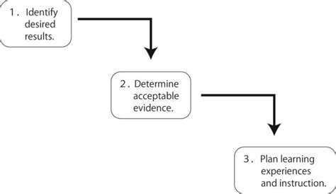 stages of backward design wiggins and mctighe 2005 p 18 download