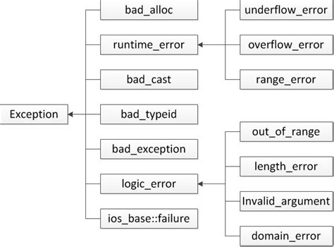C异常之七 标准库里的异常类 索智源 博客园