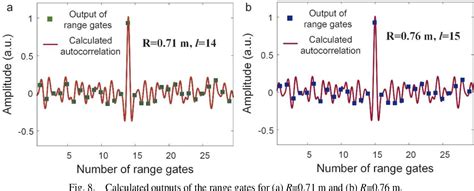 Figure 2 From Photonic Based Phase Encoded Rf Signal Generation For Advanced Radar Systems With