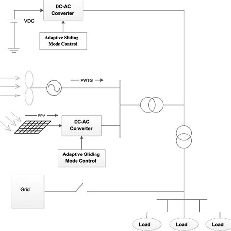 Block Diagram Of A Microgrid Based Distributed Generated System 15