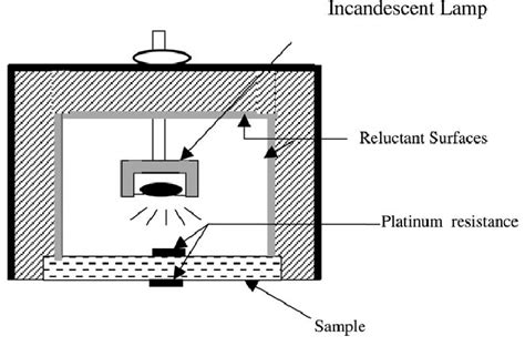 Schematic View Of Box For Measurement Of Thermal Diffusivity