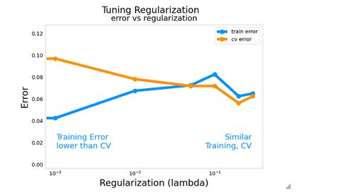 C2w3 What If Dev Set Error Lower Then Train Set Error Using
