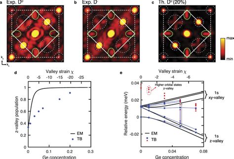 Fourier Analysis And Residual Xy Valley Population A And B Fourier