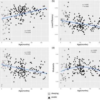 Sex Difference In Brain Network Topology With Age A Global Download Scientific Diagram