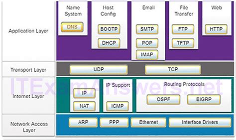 Ccna Cyber Ops Version 11 Chapter 4 Network Protocols And Services