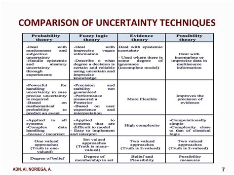 On Fuzzy Logic And Uncertainty In AI