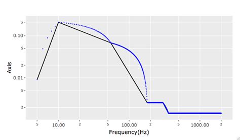 Ggplot2 Adding Layer Of Interpolated Values To Ggplot Chart In R
