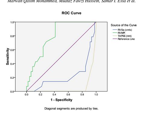 Roc Curve Analysis For Prediction Of Rv Dysfunction Download Scientific Diagram