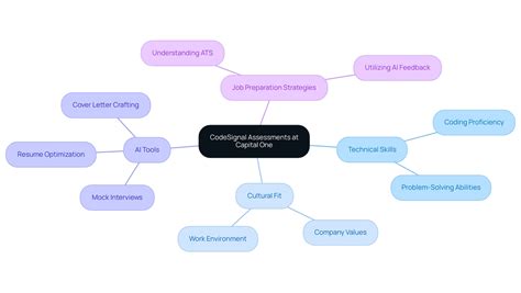 Top 10 Capital One Codesignal Questions You Need To Prepare For Essential Insights