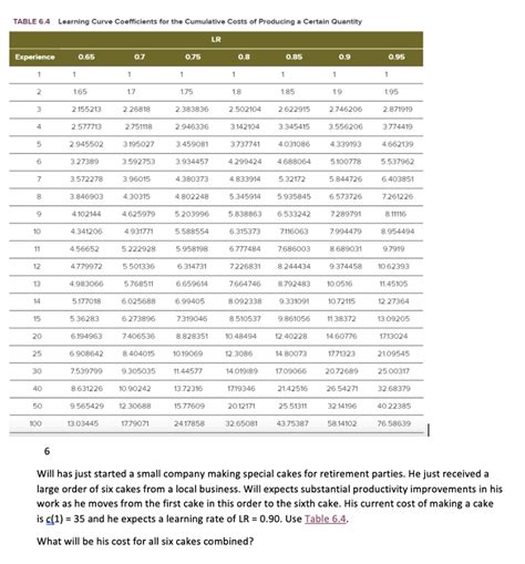Solved Table 6 4 Learning Curve Coefficients For The