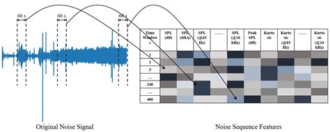 a noise induced permanent threshold shift prediction model based on