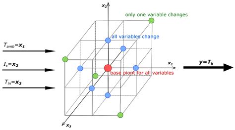 Hartleys Experiment Plan For Three Input Factors Download Scientific Diagram