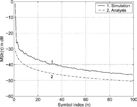 Mseτ Convergence Plot With Different Autocorrelation Averaging Download Scientific Diagram