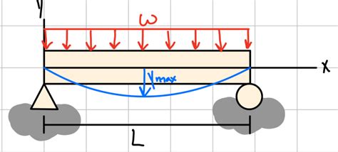 Beam Deflection